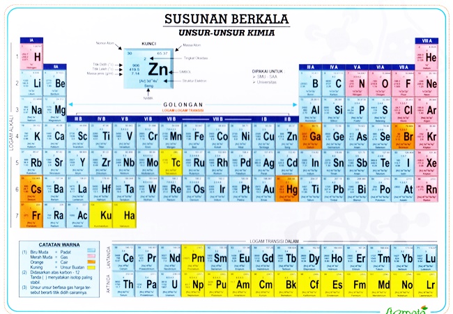 Susunan Berkala Unsur-Unsur Kimia (Kecil) | Lazada Indonesia