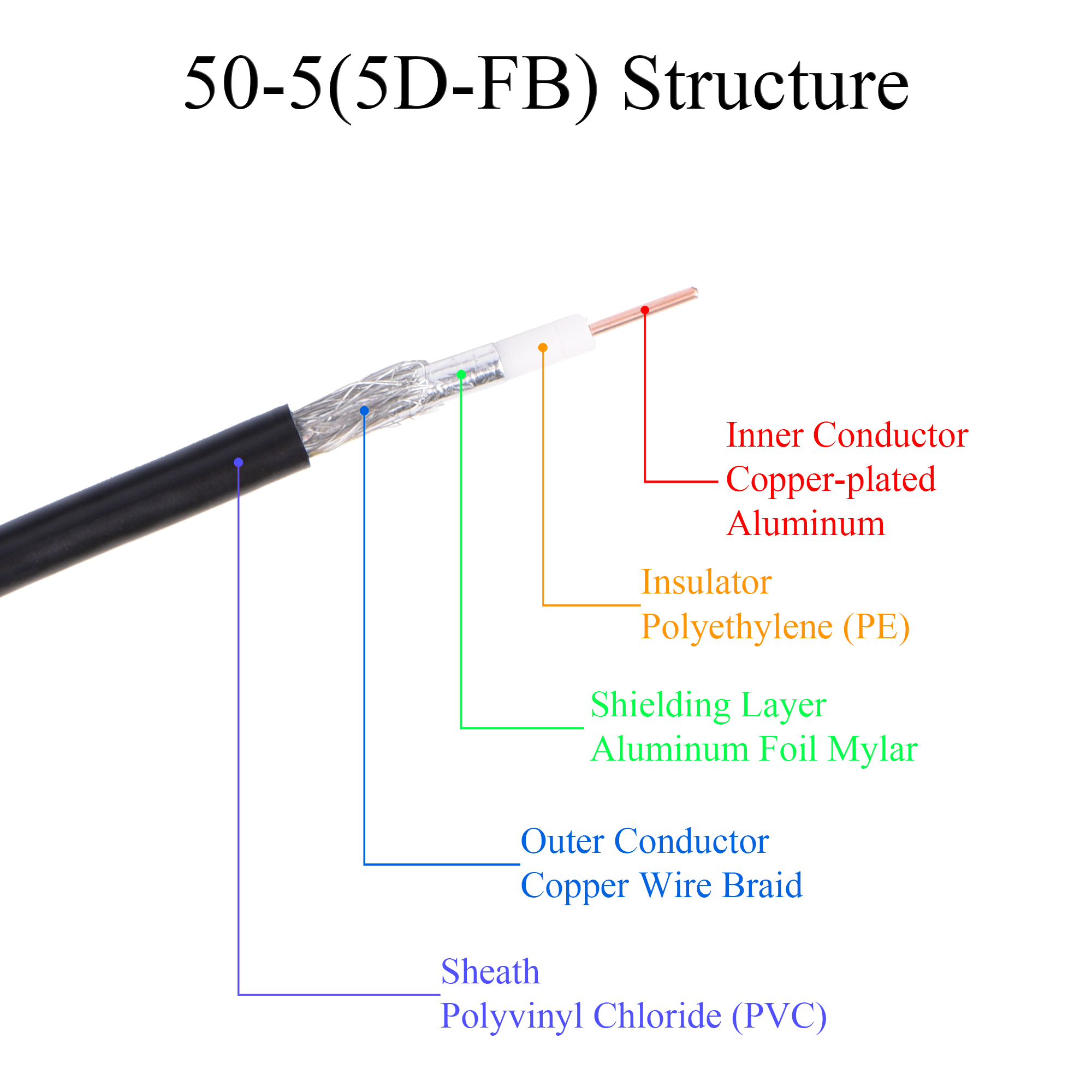 1M-100M 50-3/RG58 50-5/5D-FB 50-7/RG8U 50-9/1/2 "S 50-12/1/2" RF สายโคแอกเชียล50Ohm ทองแดง-ชุบ ...