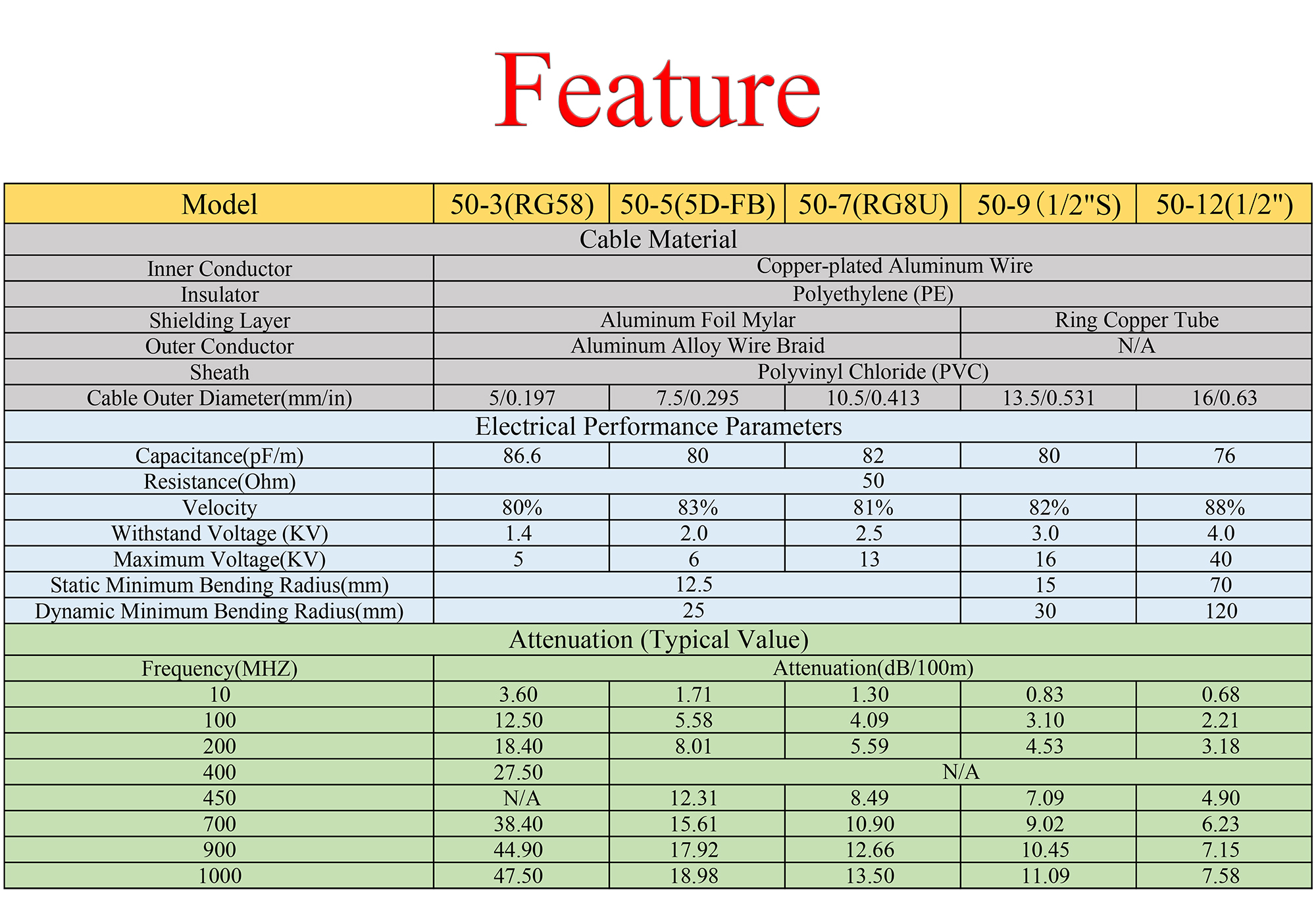1M-100M 50-3/RG58 50-5/5D-FB 50-7/RG8U 50-9/1/2 "S 50-12/1/2" RF สายโคแอกเชียล50Ohm ทองแดง-ชุบ ...