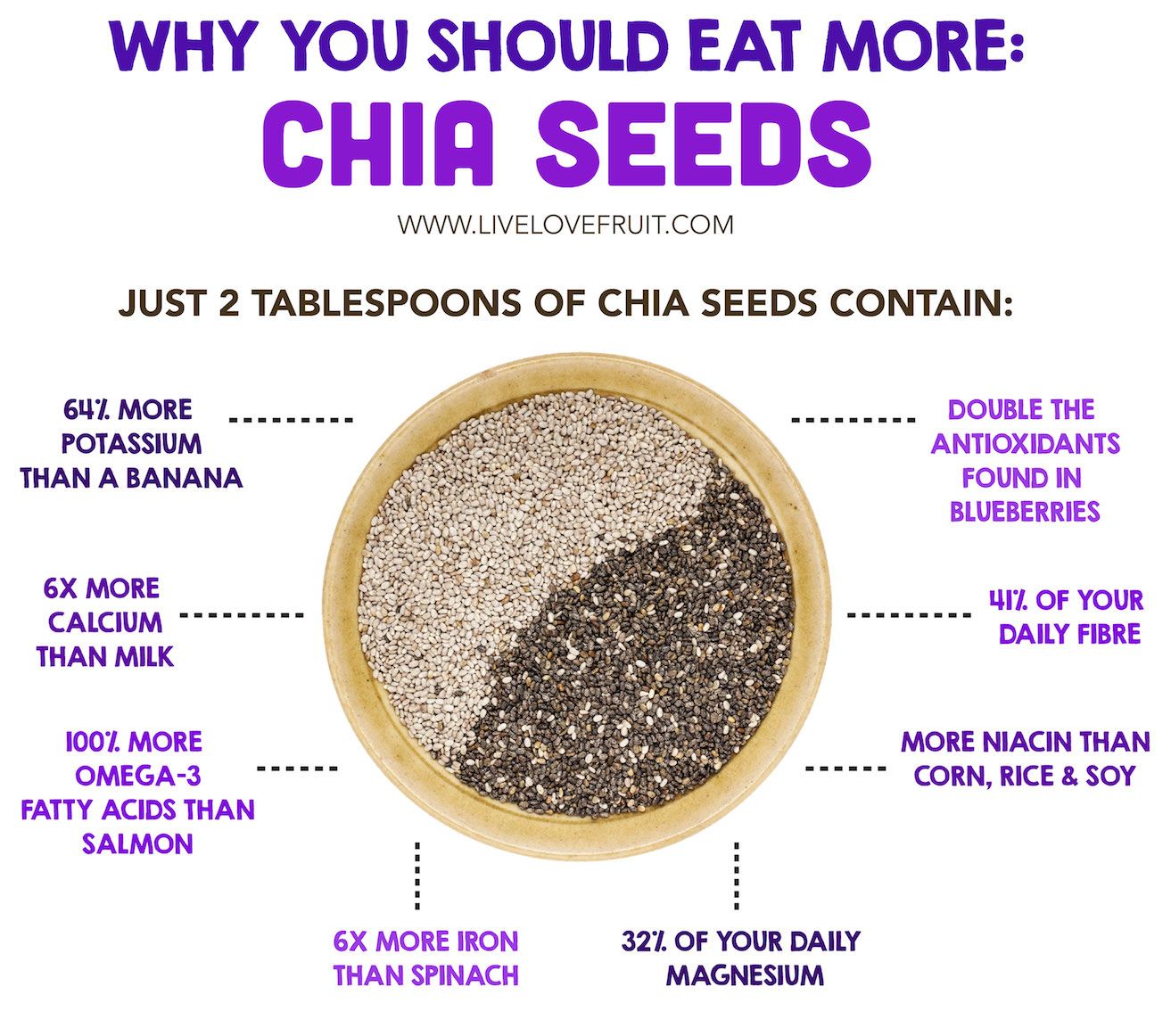 Chia Seeds In Ludhiana, Chia Seeds 100g -ORIGINAL (Not Basil Seeds) | Daraz.pk
