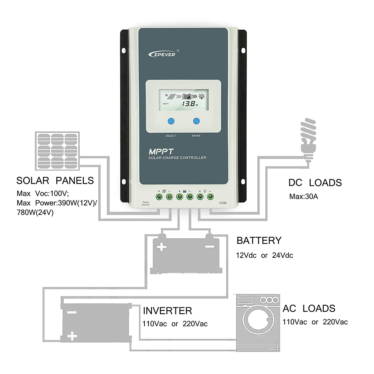 EPEVER Solar Charge Controller Tracer MPPT 20A 12 V/24 V Auto เครื่องชาร์จแบตเตอรี่พลังงานแสง ...