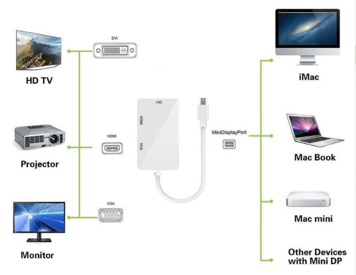 Mini DisplayPort to HDMI VGA DVI Adapter Ideal for Laptops and Monitors ...