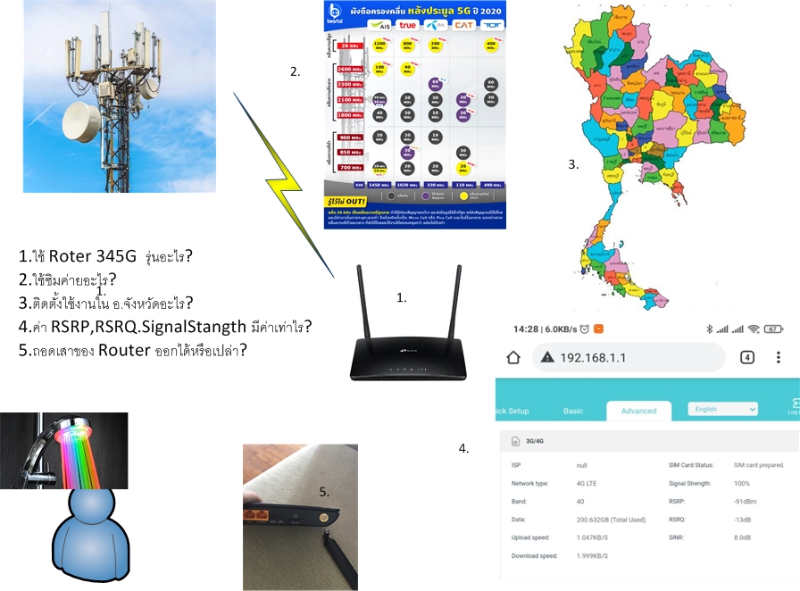 เสาอากาศ 5G 4G 3G 2G WiFi IP SIM GSM Camera EmaxIT (WideBand Omni Antenna ...