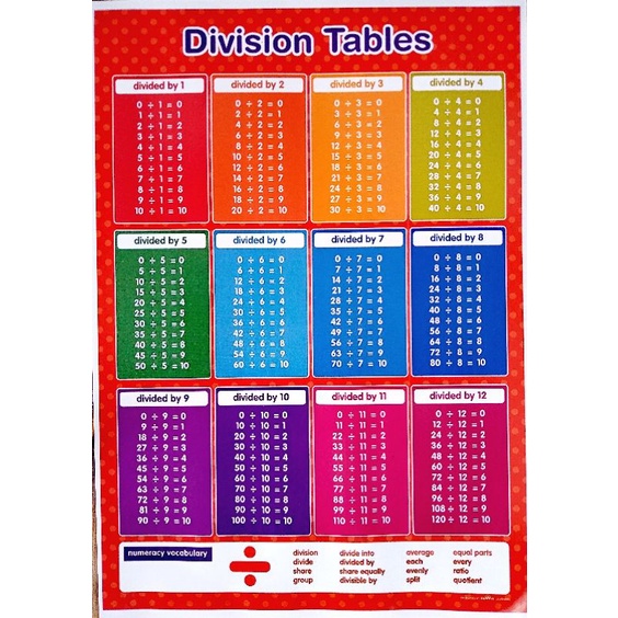 LAMINATED EDUCATIONAL CHART - MATHEMATICAL OPERATIONS CHART | KLENG ...
